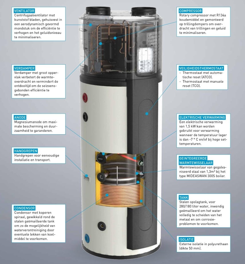 Uw Warmtepompboiler Zelf Plaatsen Met Ecologis-Zelfbouw