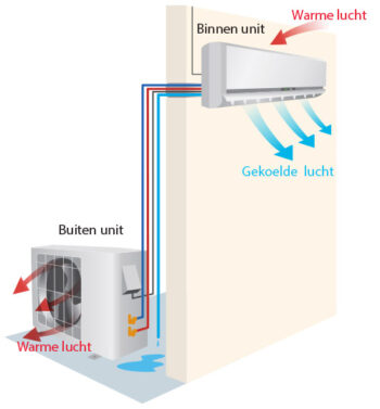 Ecologis-Zelfbouw | Airco-split